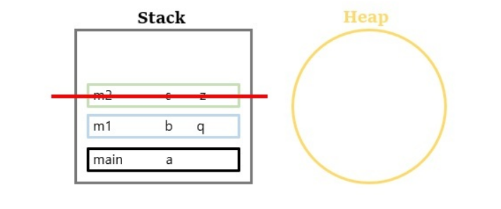 [Java] 메모리 구조 및 static - 안되면 될 때 까지